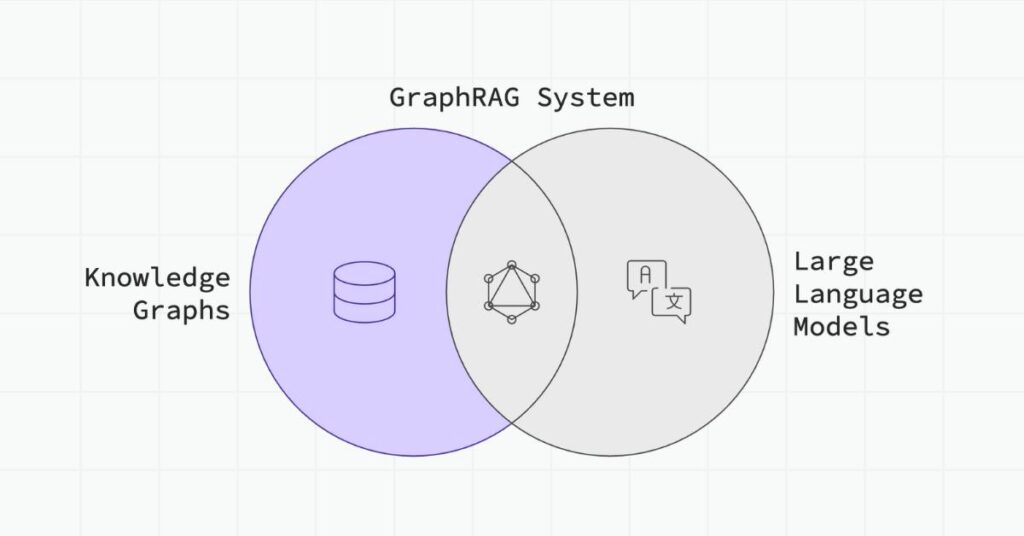 What is GraphRAG? Types, Limitations & When to Use