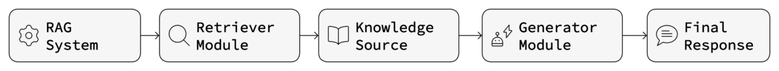 What is GraphRAG? Types, Limitations & When to Use