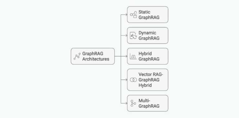 What is GraphRAG? Types, Limitations & When to Use