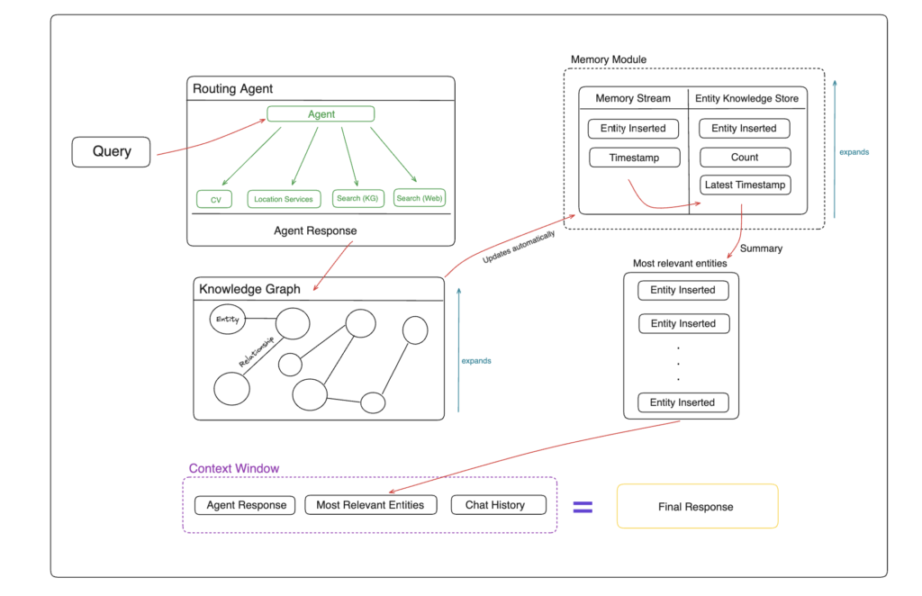How to enhance AI Agents Memory with Memary and FalkorDB
